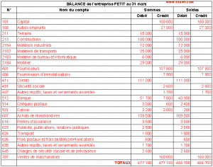 La balance comptable : définition et typologie (cours détaillé)