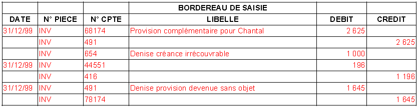 Les provisions pour dépréciation en comptabilité