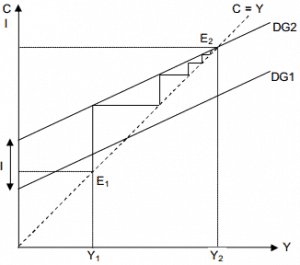 L'Équilibre général keynésien (cours de Macroéconomie)