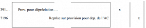 Provisions pour dépréciation des éléments d'actif (6 exercices)