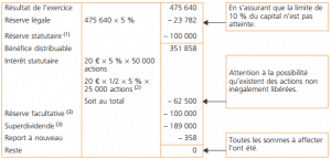 L’affectation du résultat : Notions et comptabilisation