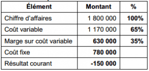 3 exercices d’analyse comptable avec corrigés détaillés