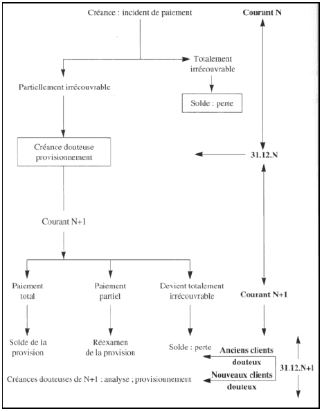Les provisions pour dépréciation en comptabilité